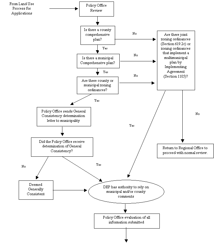 Policy Office Land Use Flow Chart policy-office-land-use-flow-chart